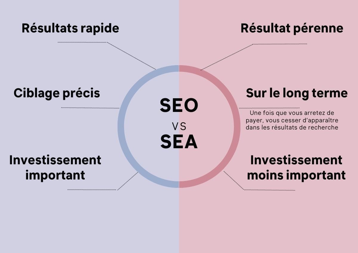 SEO vs SEA : avantages et inconvénients