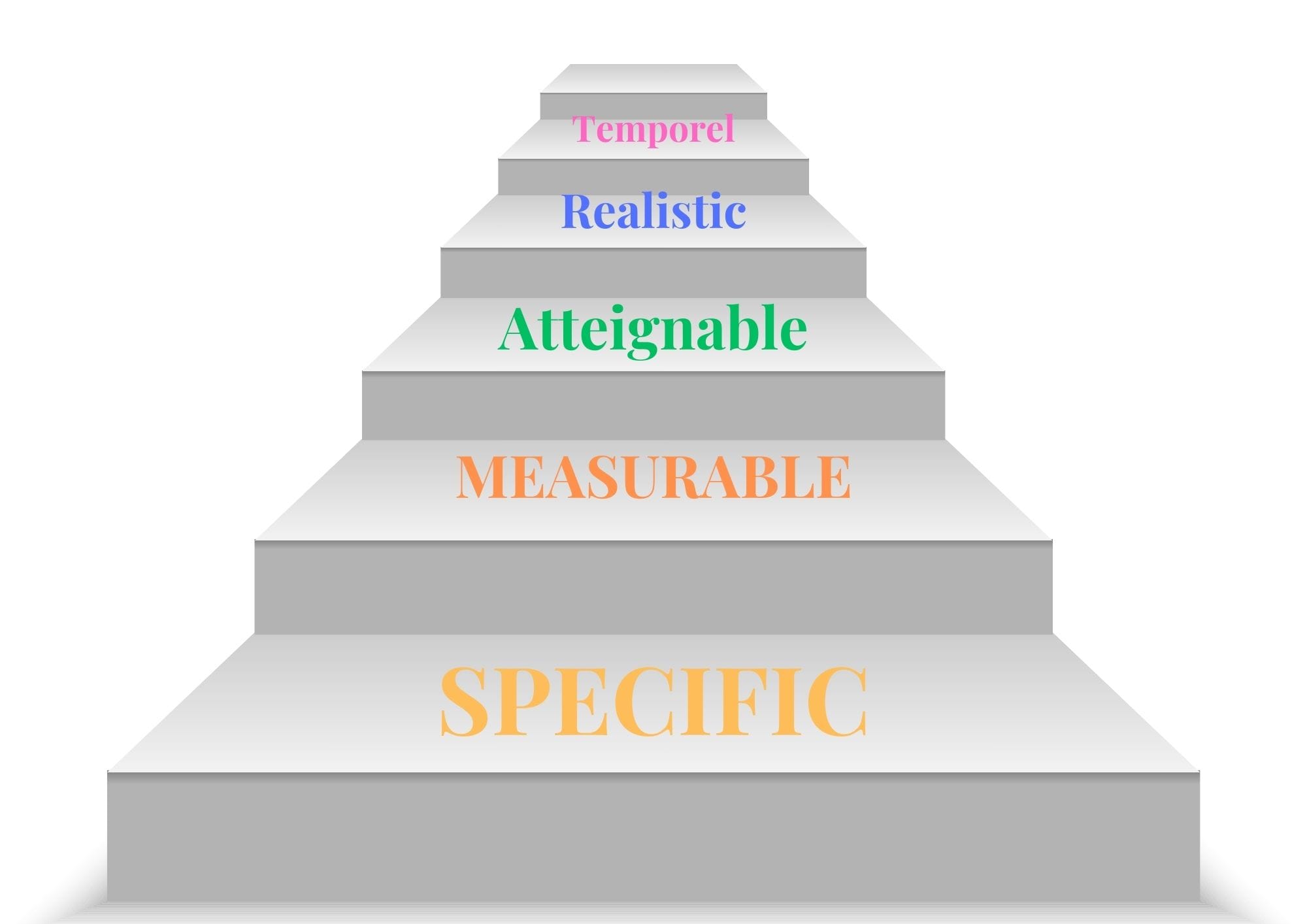 Que signifie objectif SMART ? 5 étapes pour atteindre votre but