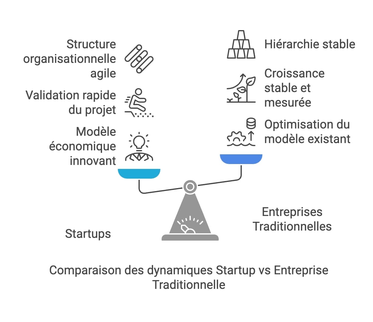 Qu'est ce qu'une Startup ? définition et caractéristiques